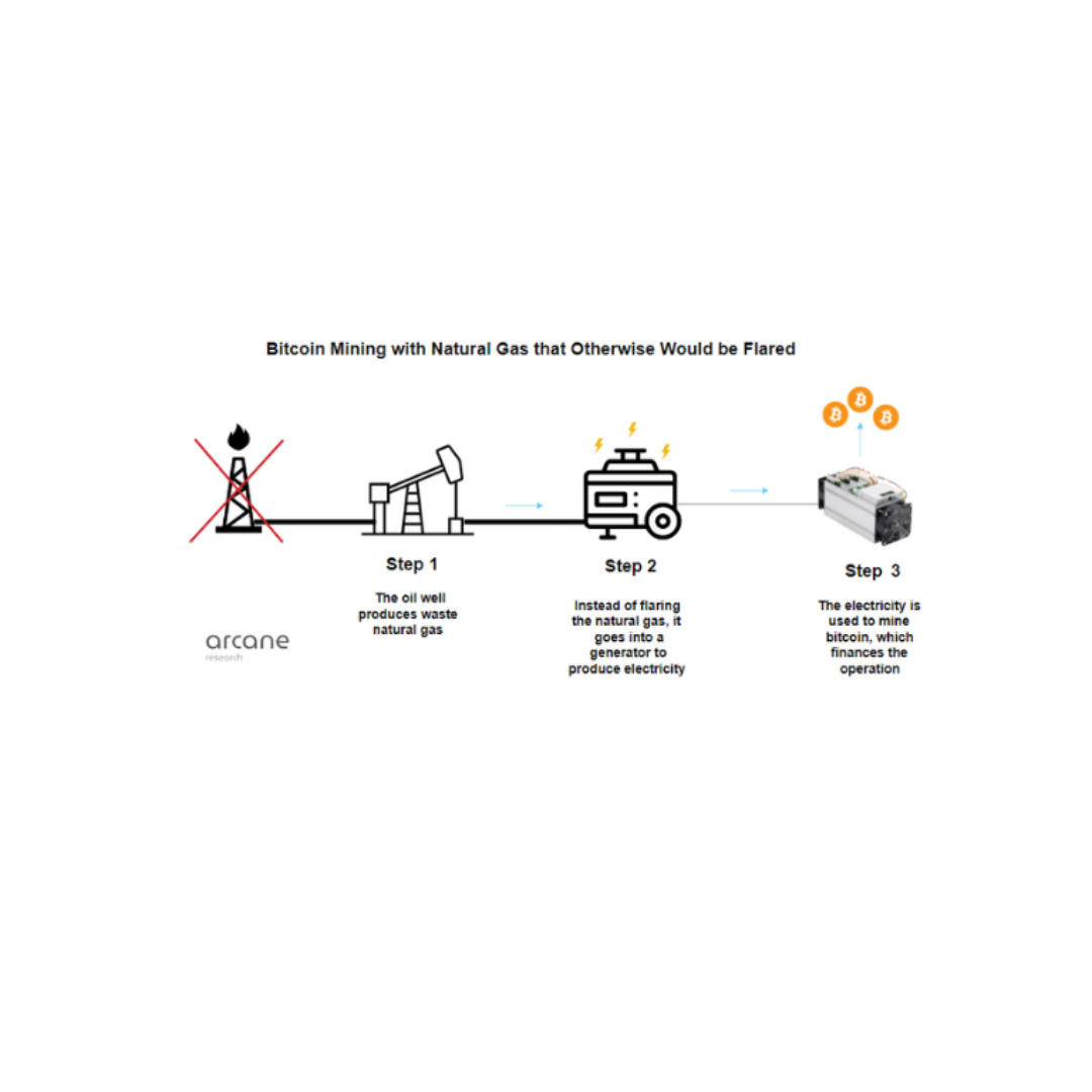 Bitcoin mining using stranded natural gas is the most cost-effective ...